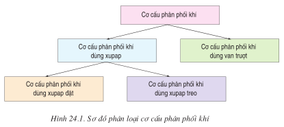 Lý thuyết - Bài 24 Cơ cấu phân phối khí - Công nghệ 11 - Hoc24